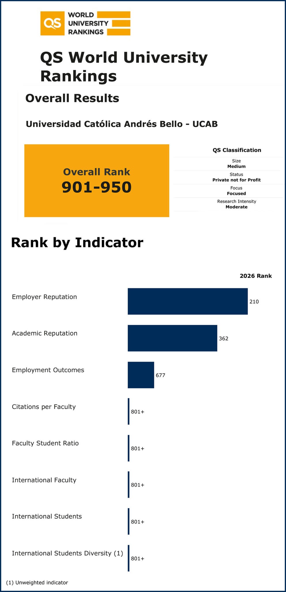 QS World Ranking 2026: UCAB es la mejor universidad privada